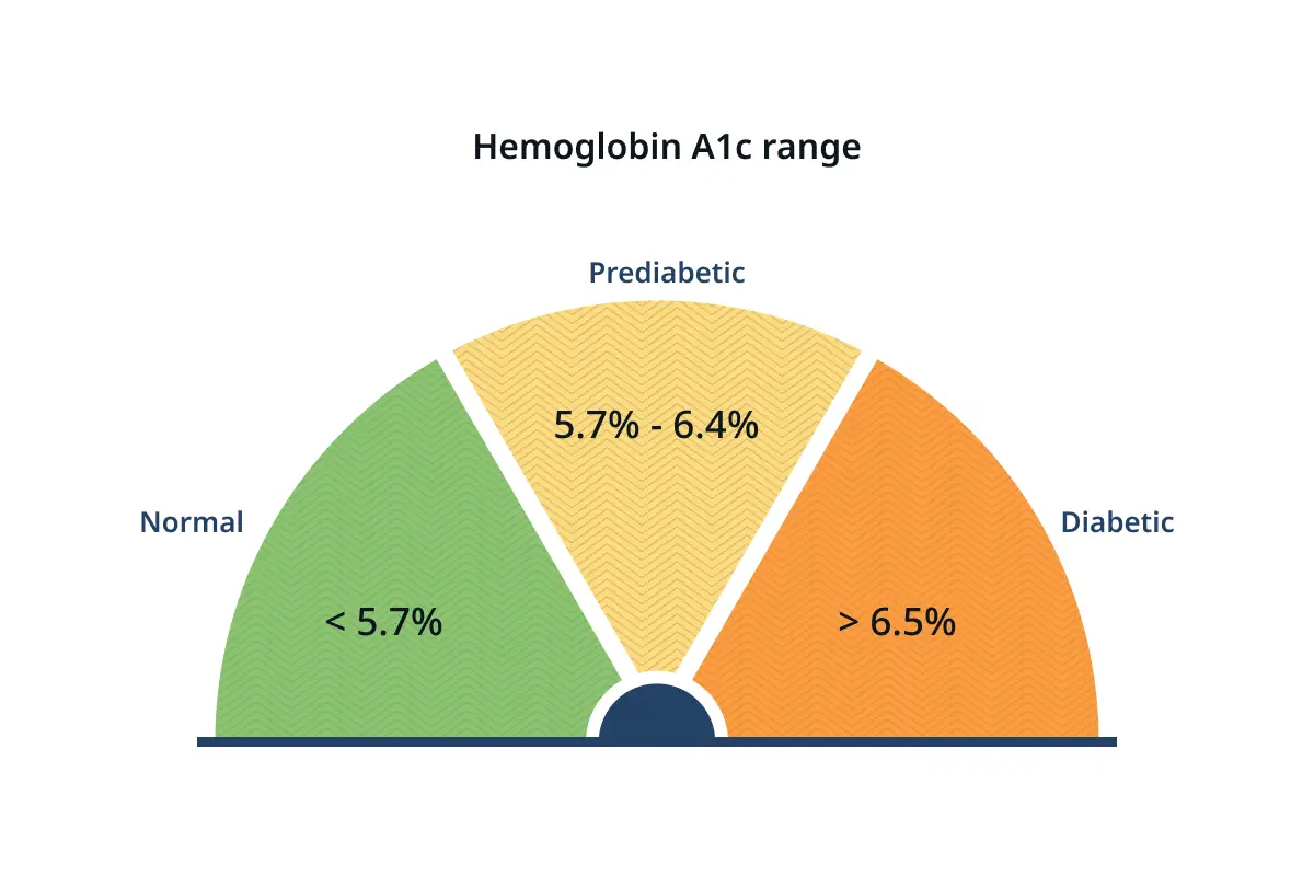 A1c Range Hemoglobin A1c What You Need To Know